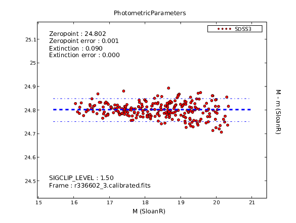 Astro-WISE - Howto's